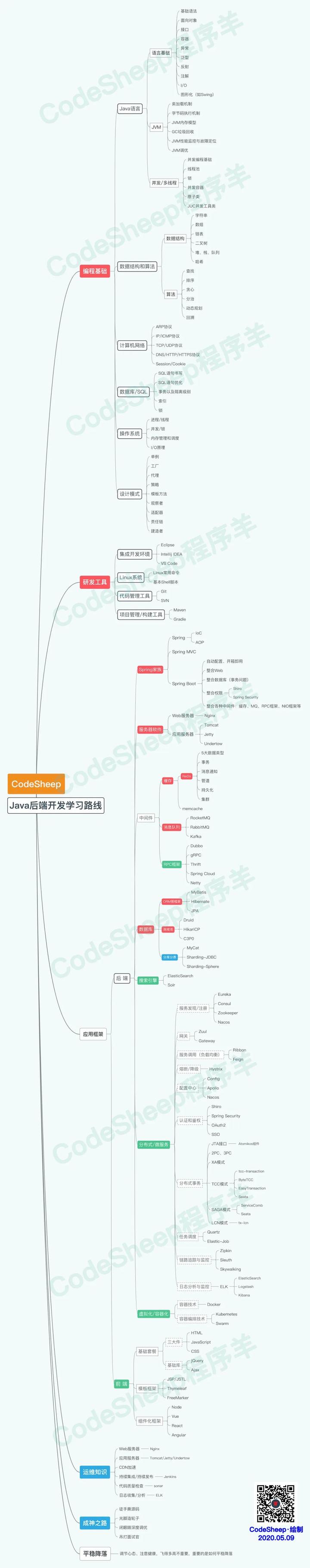 Java Web学习路线图（转发） 知乎