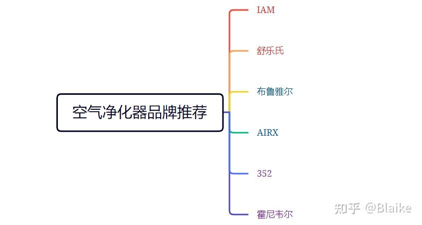 2023年空气净化器选购指南丨空气净化器能除甲醛吗丨IAM、352、小米、霍尼韦尔空气净化器有用吗？
