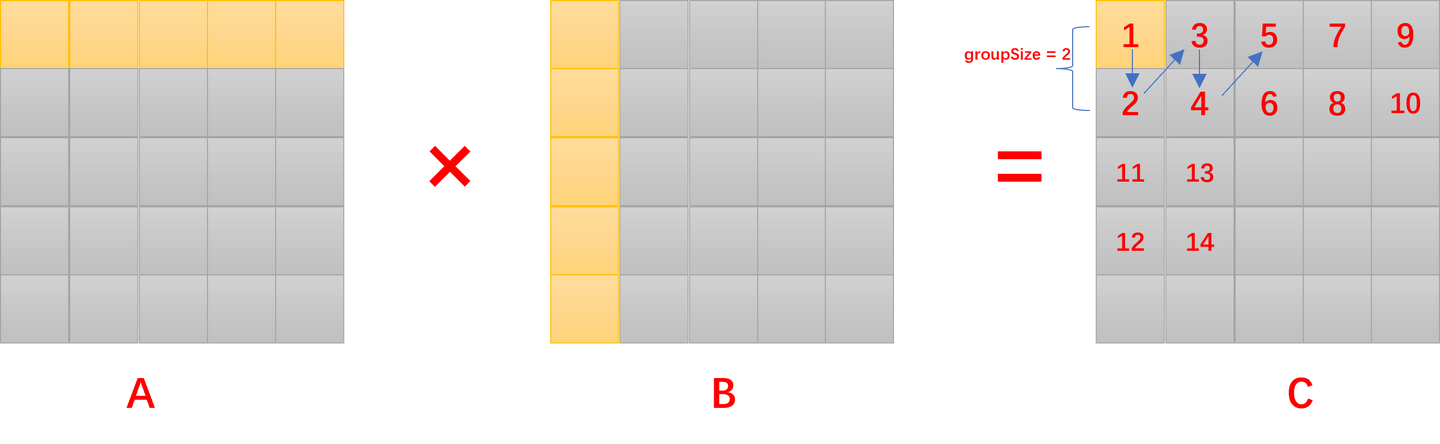 Sub-group Swizzle分块矩阵乘优化原理分析 - 知乎