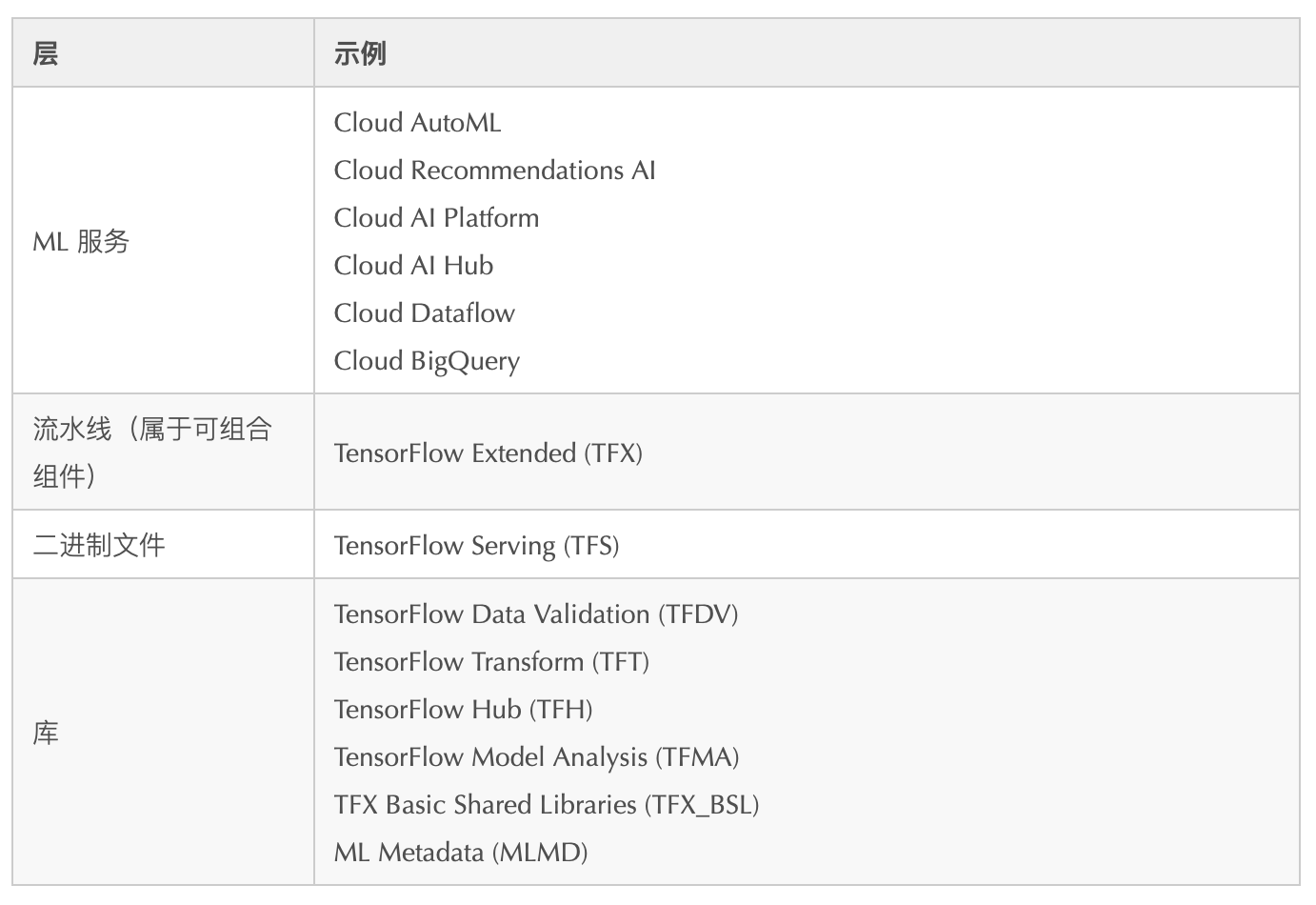 迈向机器学习工程：TensorFlow Extended (TFX) 简史 - 知乎