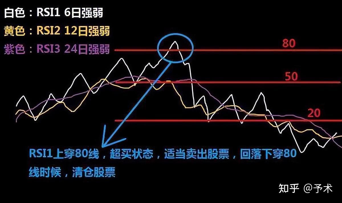 RSI的参数，怎么设置比较合理呢？ - 知乎