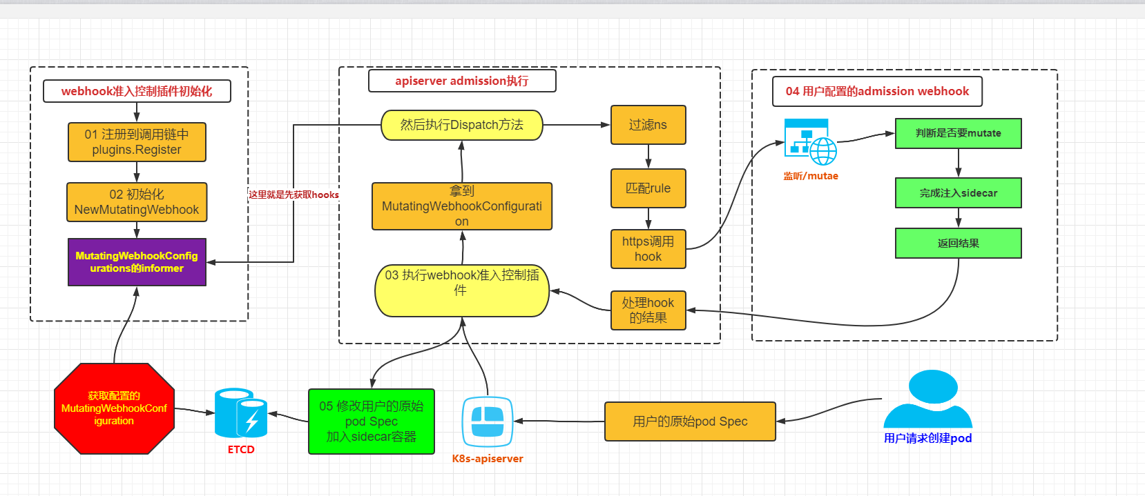 k8s webhook准入控制插件源码级别理解-注入sidecar - 知乎