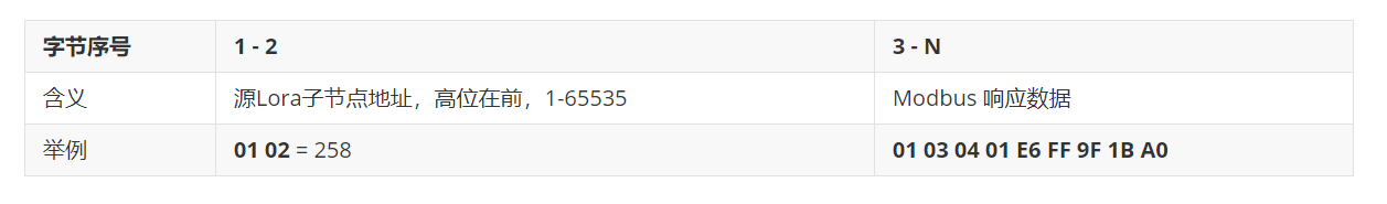 用几行Lua代码实现Modbus RS485和LoRa透传 - 知乎