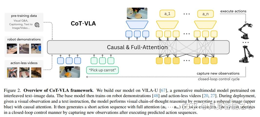 NVIDIA最新！比SOTA提升17% | CoT-VLA：用于VLA模型的视觉思维链推理（CVPR2025） - 知乎
