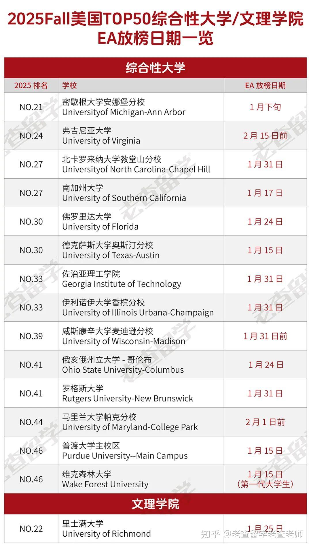 南加大1月17日放榜，2025Fall美本EA放榜日期大盘点！ - 知乎