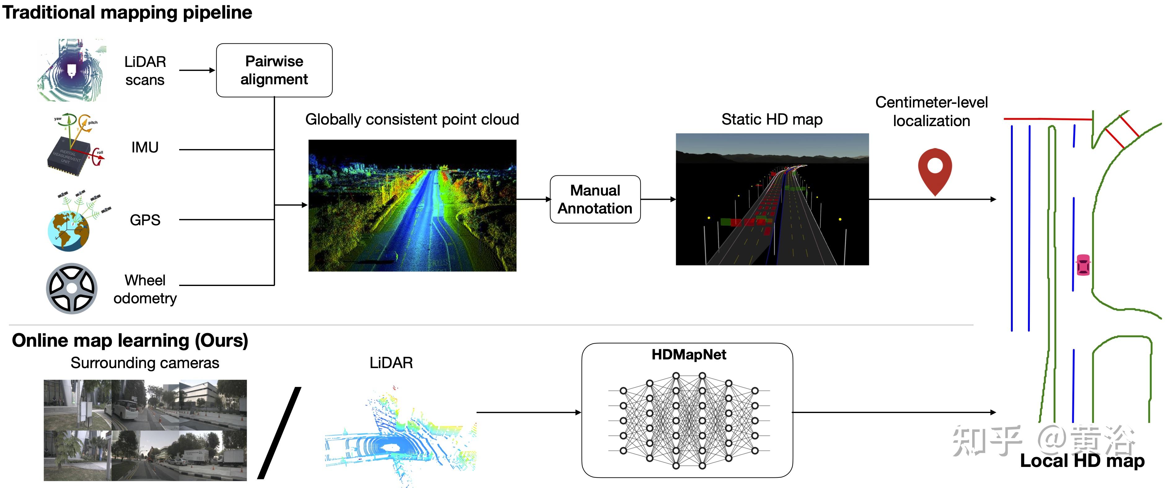 CVPR'21 Workshop论文：在线HD Map的生成网络HDMapNet - 知乎