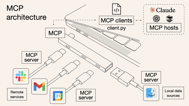 详解MCP Part1：什么是MCP？AI领域的“USB-C”时刻 - 知乎