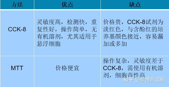 一文读懂CCK-8/MTT - 知乎
