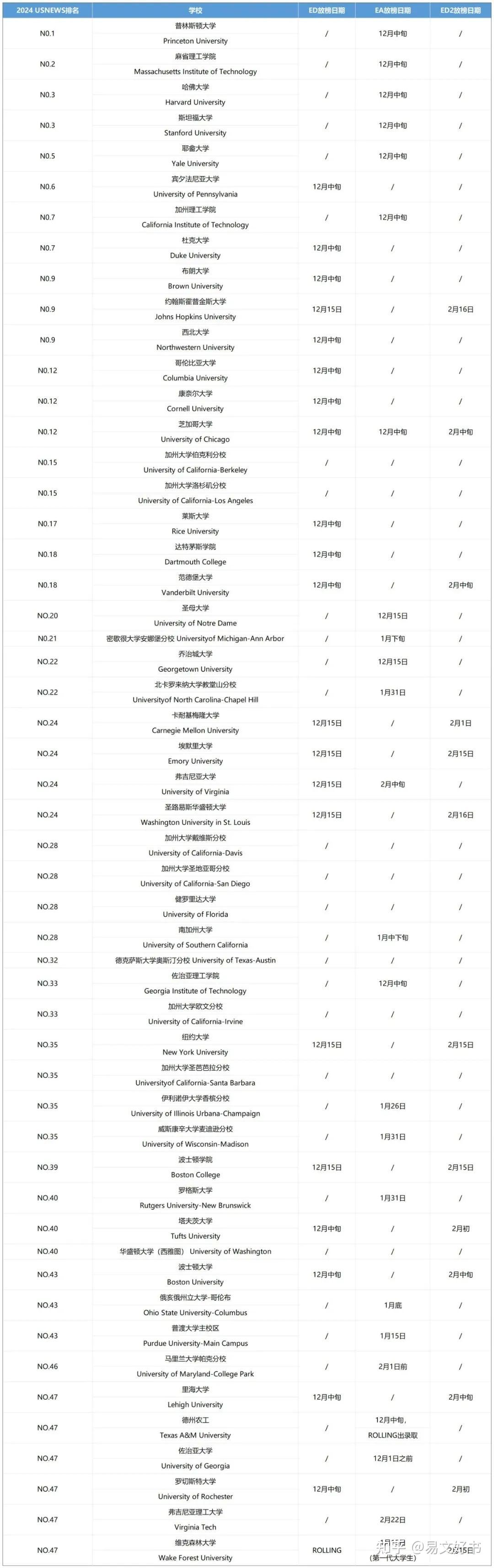 建议收藏！2024Fall美国大学早申放榜日期汇总！ - 知乎