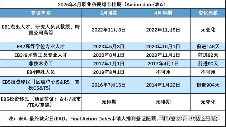 美国EB-2、EB-3绿卡排期大幅前进，EB-5排期惊人倒退 - 知乎