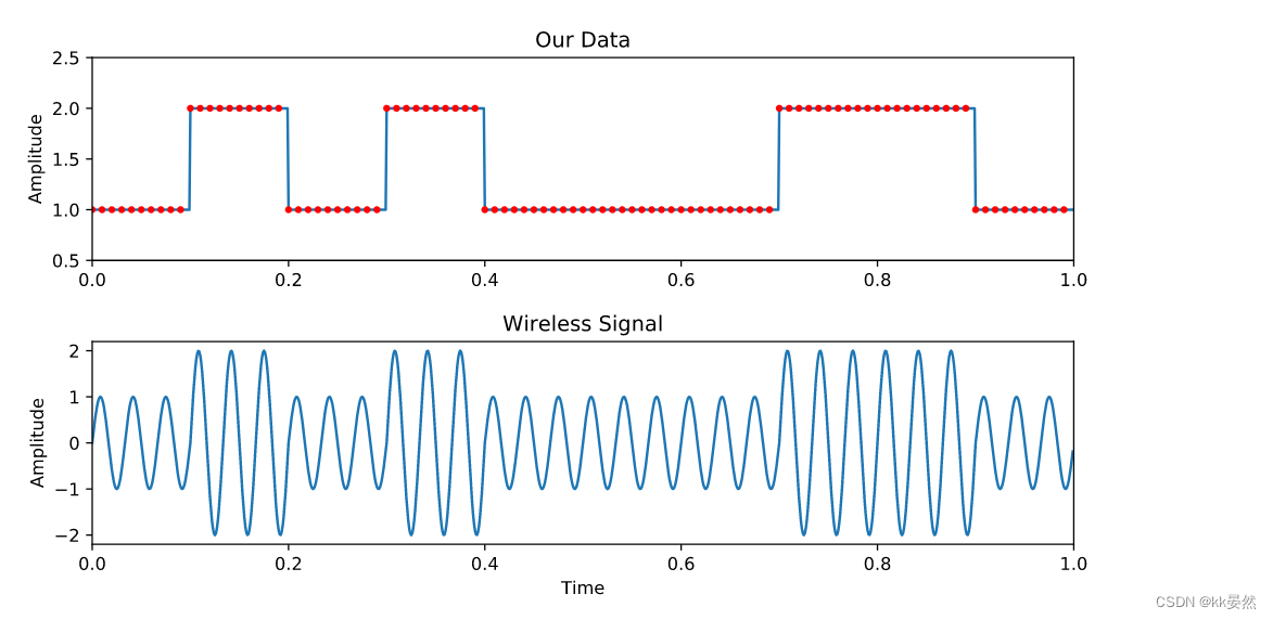 4、数字调制【入门软件无线电（SDR）】PySDR：使用 Python 的 SDR 和 DSP 指南 - 知乎