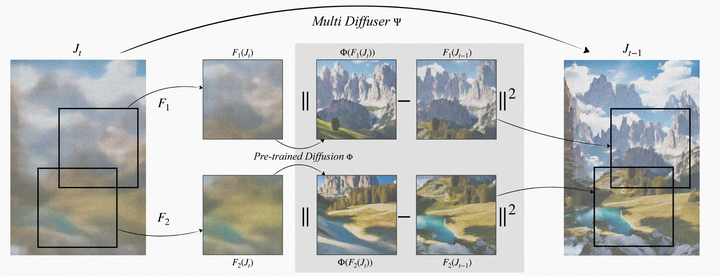 Diffusion Model (扩散模型) 系列9: MultiDiffusion：解决内存不足&高分辨率生成问题 - 知乎