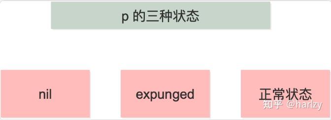 Go八股文（五） -- 【Mutex、RWMutex、Map、Sync.map、GC、Reflect】 - 知乎