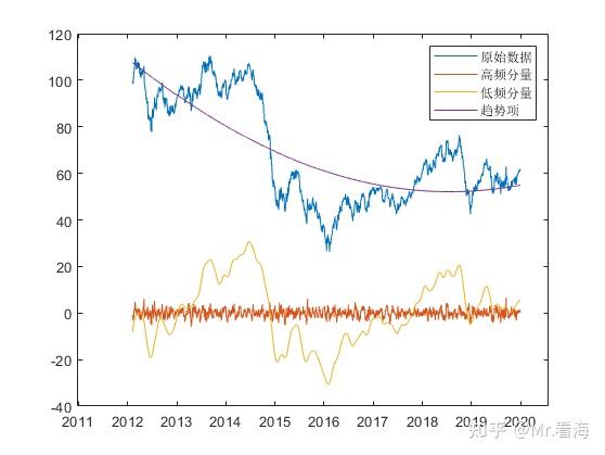 EMD和EEMD对原始数据分解之后再进行重构的意义是什么？如何重构？ - 知乎
