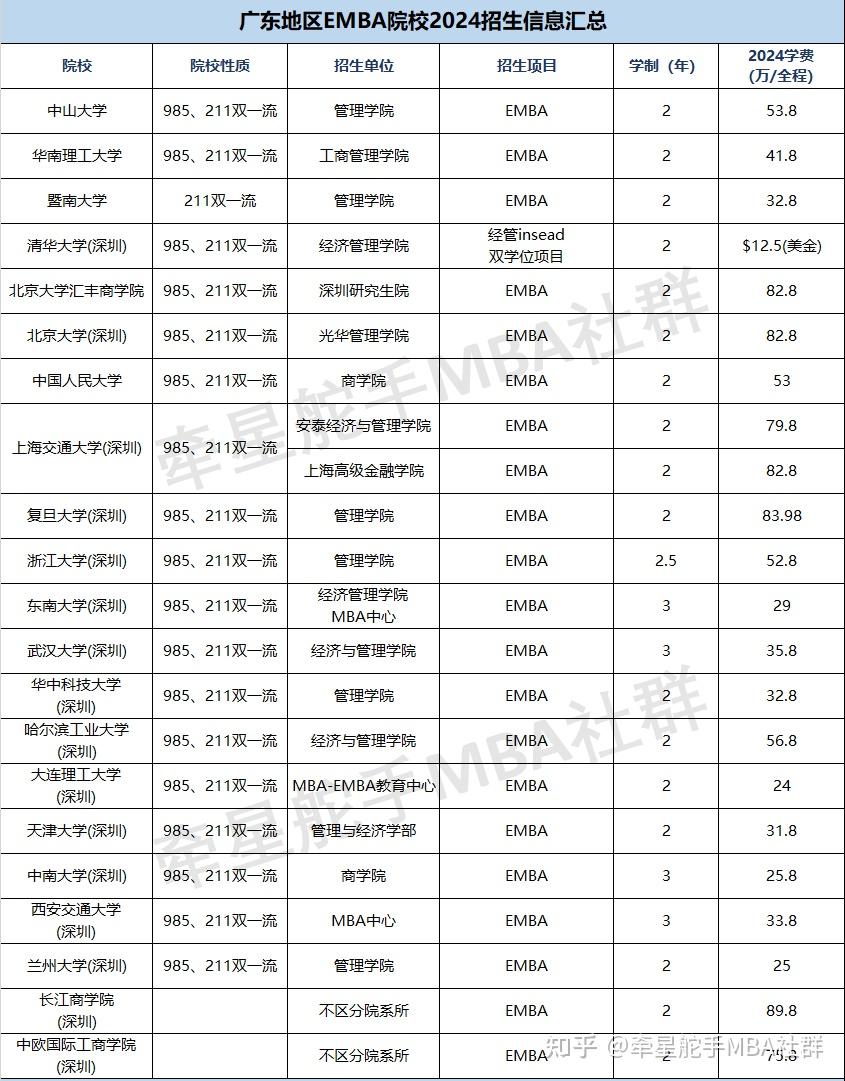 EMBA排名靠前的院校学费大概多少？ - 知乎
