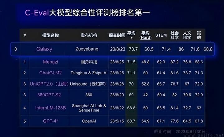 【每日必看的AI前沿】作业帮发布银河大模型，C-Eval、CMMLU双榜排名第一 - 知乎