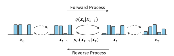 【SIGIR'23】Diffusion Recommender Model - 知乎