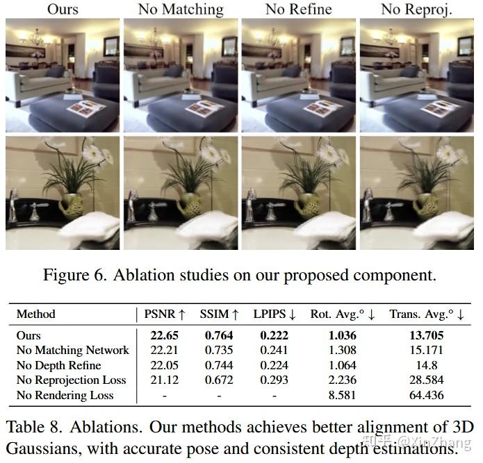 无姿态无3D先验的3D高斯——SelfSplat - 知乎