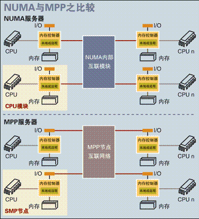 SMP、NUMA、MPP体系结构介绍 - 知乎