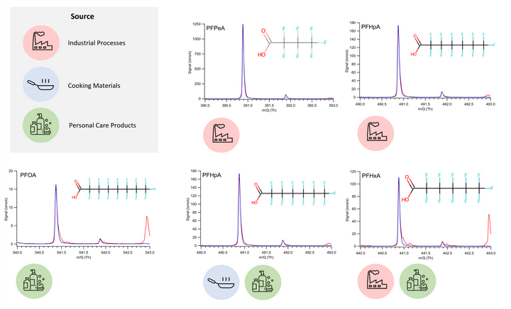 工业环境大气和日常消费品中含氟表面活性剂PFAS快速检测 - 知乎