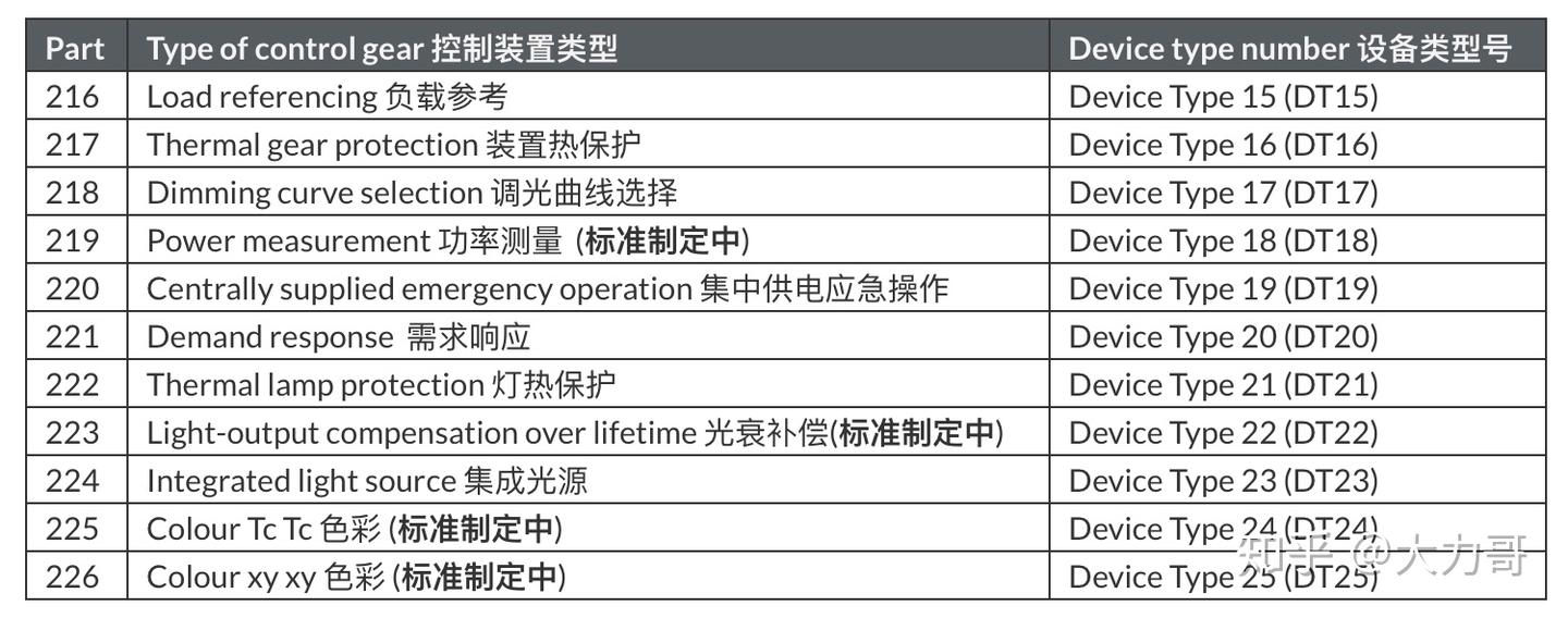 大力哥谈 DALI - DT6 和 DT8 是什么鬼？ - 知乎