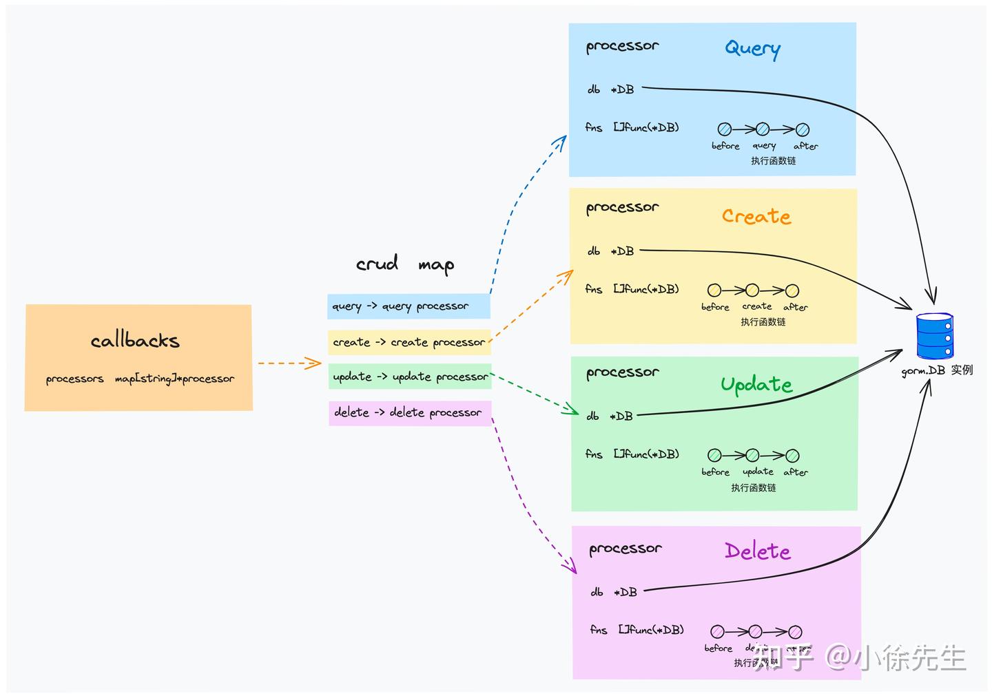 gorm 框架原理&源码解析 - 知乎