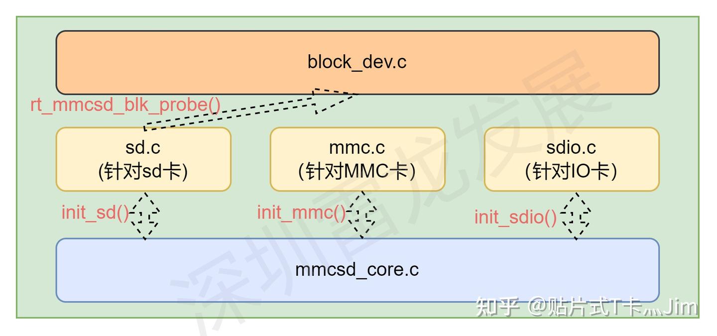 rt-thread SDIO驱动框架分析（贴片SD卡flash驱动\SD Nand flash驱动） - 知乎