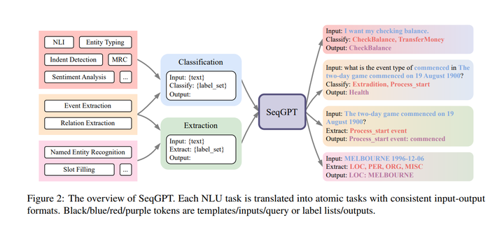 信息抽取IE—SeqGPT（用于开放域序列理解的大型语言模型），细节理解原文阅读：SeqGPT: An Out-of-the-box Large Language Model - 知乎