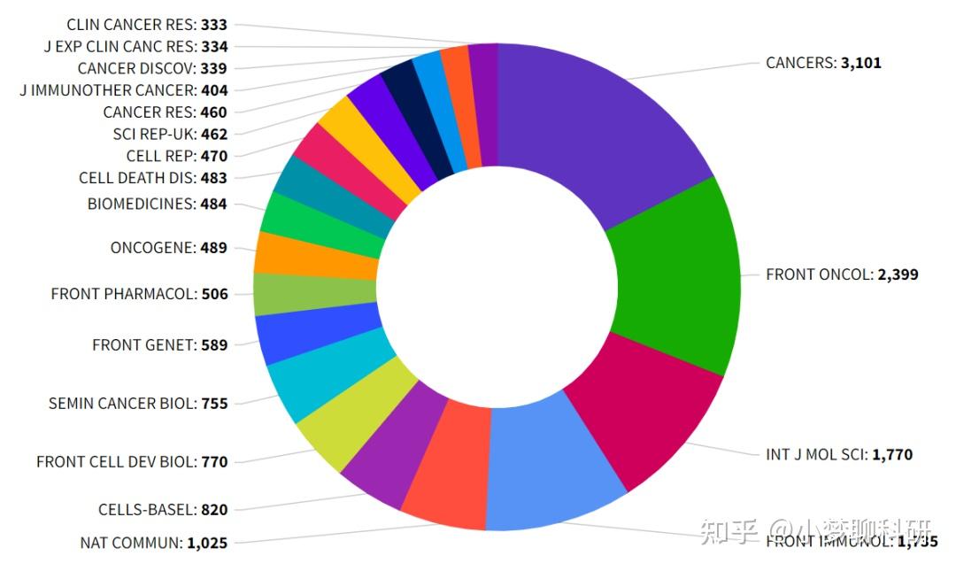 适合国人的期刊-Cancer Cell！期刊介绍 - 知乎