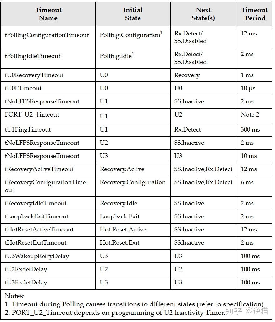 USB3.0的LTSSM与Link training - 知乎