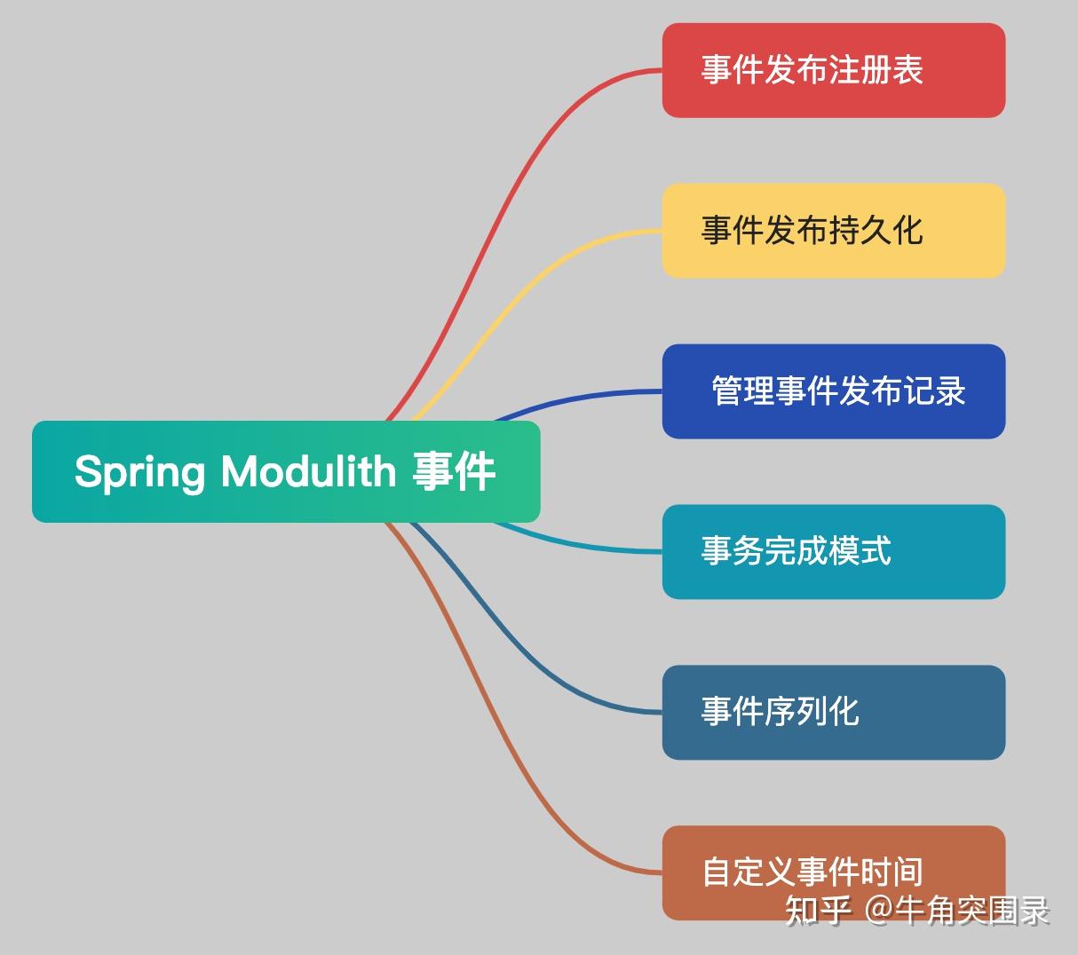 Spring Modulith：事件管理与可靠发布 - 知乎