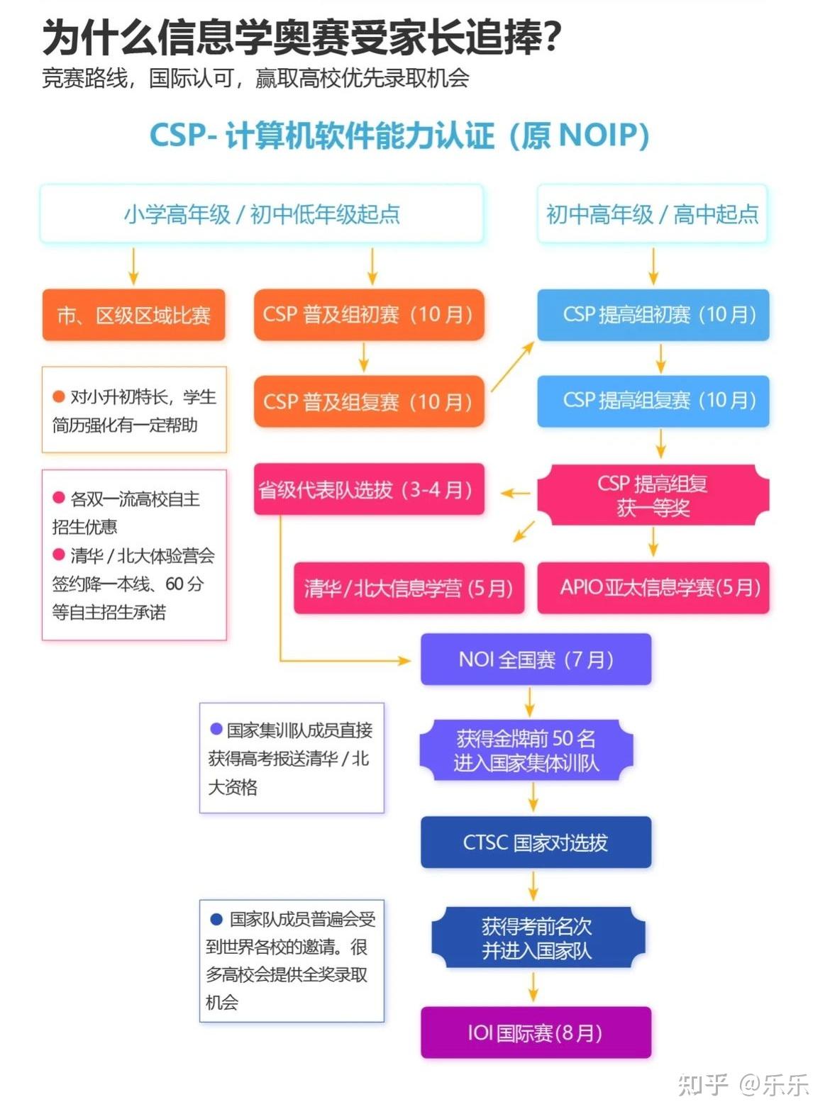 如何评价CCF的CSP认证？ - 知乎