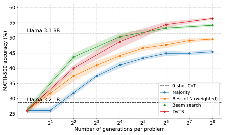 test-time scaling个人理解与总结 - 知乎