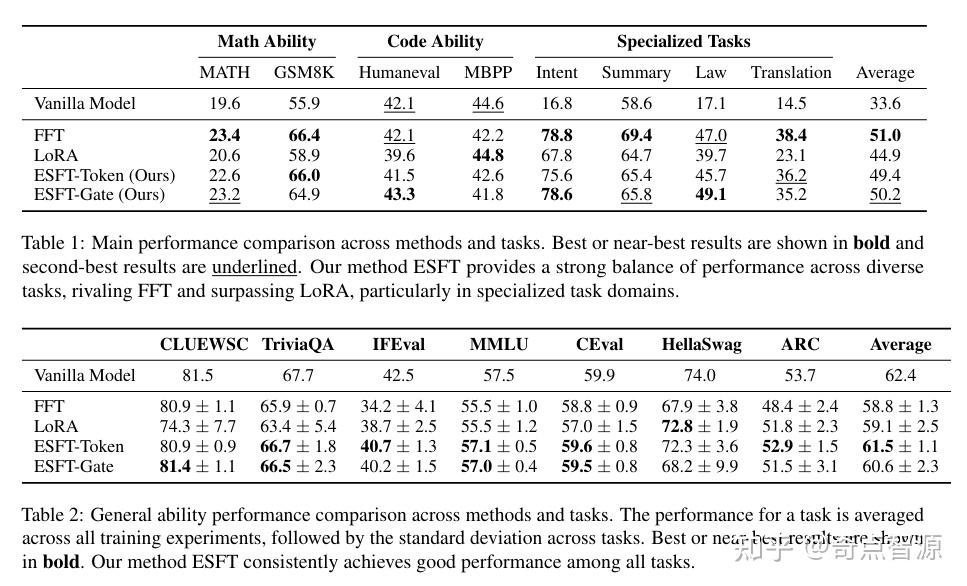 ESFT：面向稀疏架构LLM的专家级微调方法 - 知乎