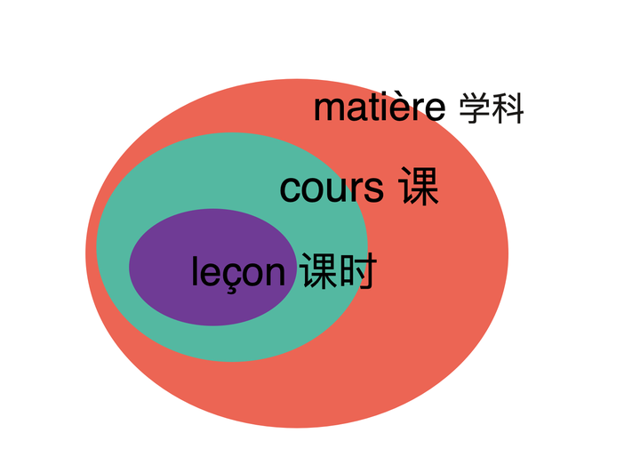 法语 cours， leçon， matière 表示课程的词， 有什么区别 - 知乎