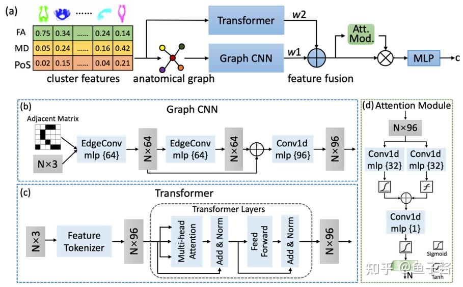 2025年CNN与Transformer融合的创新点思路 - 知乎