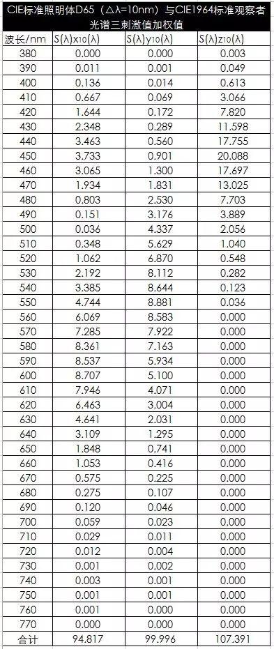 （17）【前方高能】手把手教你计算D65下 L*a*b* - 知乎