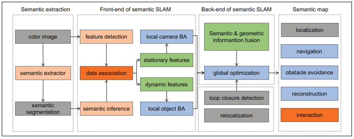 【论文阅读】A survey of image semantics-based visual simultaneous localization and mapping 语义视觉SLAM综述 - 知乎
