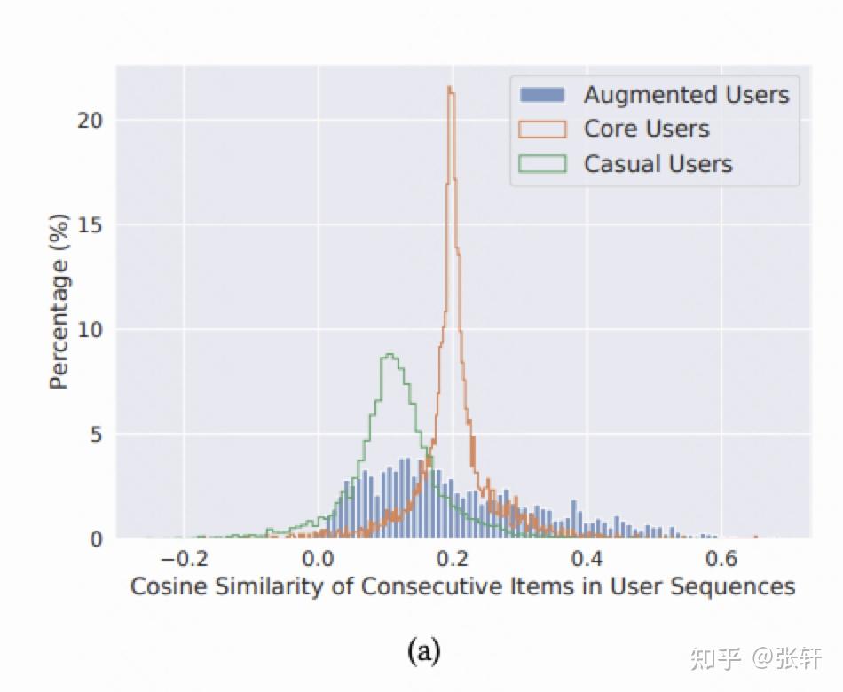 《Learning to Augment for Casual User Recommendation》解析 - 知乎