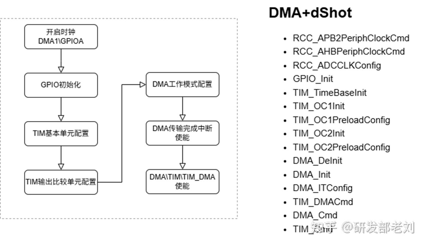 STM32F103单片机学习笔记12——DMA技术 - 知乎