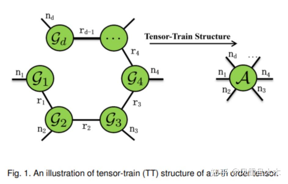 链式张量网络 (Tensor-Train Network) - 知乎