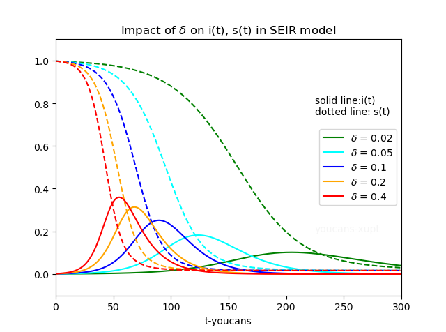 Python小白的数学建模课-B5. 新冠疫情 SEIR模型 - 知乎