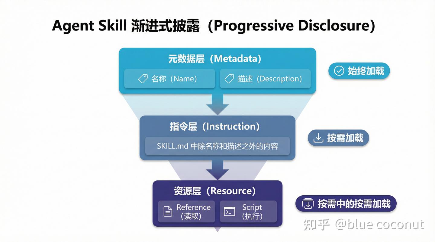 好用的 Agent Skill —— 原理与使用 - 知乎
