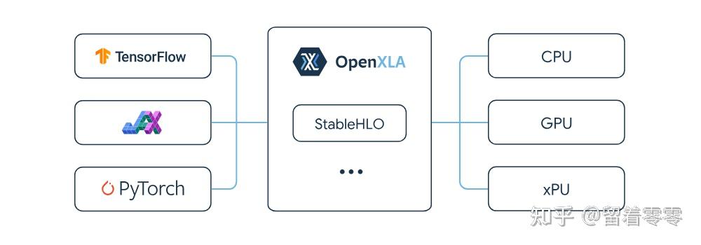 2025年“LLM== 编译器”：Megakernel（vLLM / TensorRT-LLM / TVM-Relax / IREE / StableHLO / MoE / CUDA ...