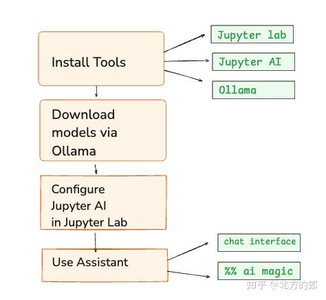 在JupyterLab中使用Jupyter AI+Ollama构建本地化专属AI编程助手 - 知乎