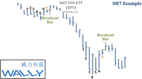[Price Action] 价格模式 NR4 / NR7 - 知乎