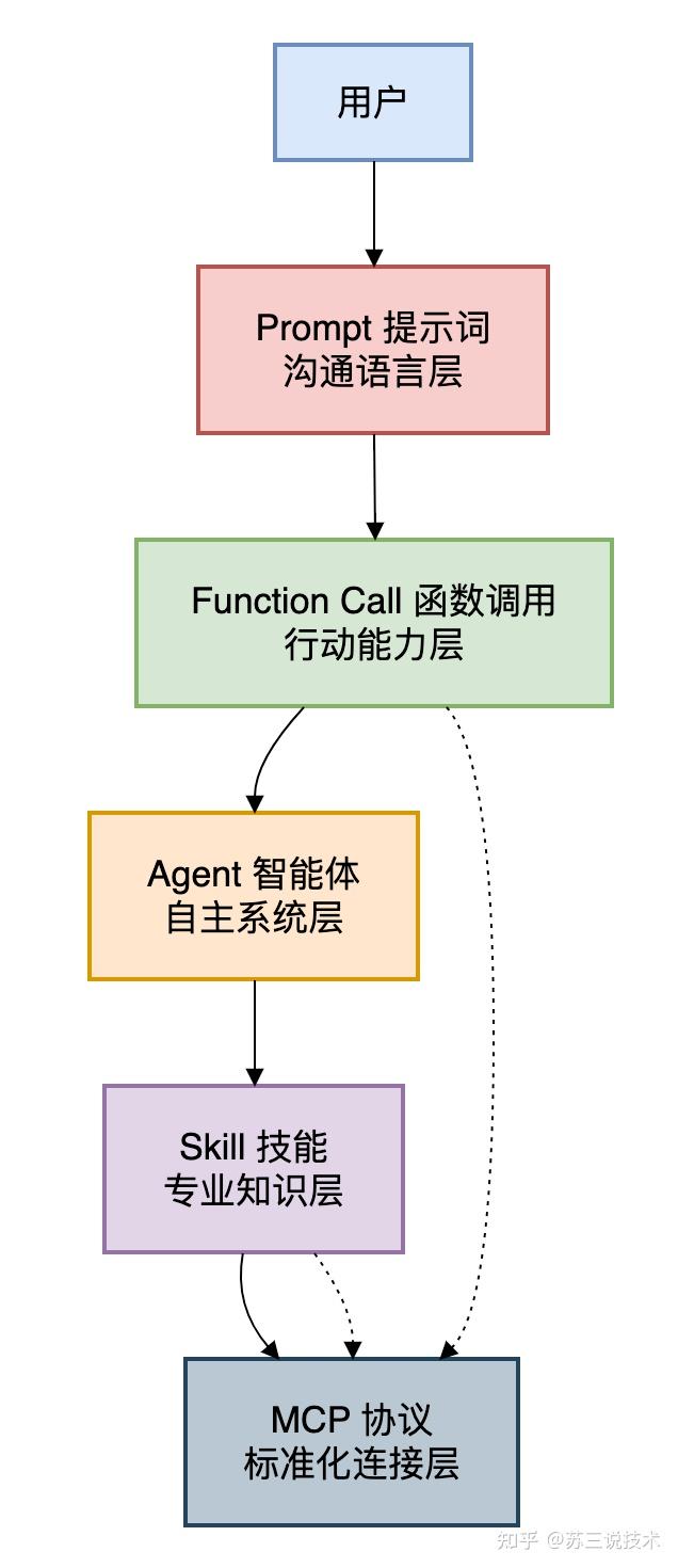 Prompt、Agent、Function Call、Skill、MCP，傻傻分不清楚？ - 知乎