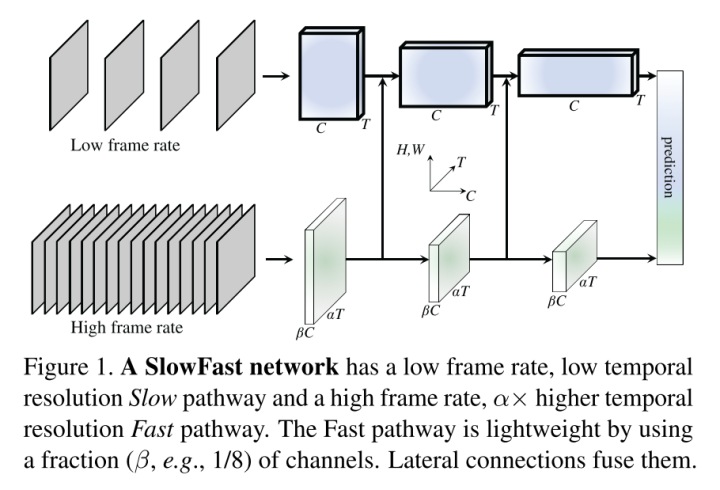 [论文笔记] SlowFast - 知乎