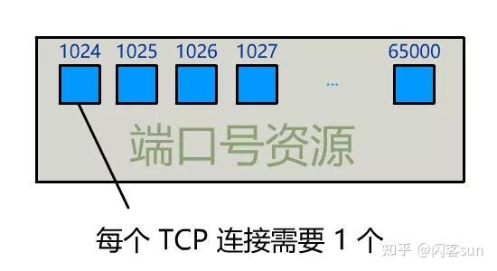 一台主机上只能保持最多 65535 个 TCP 连接吗？ - 知乎