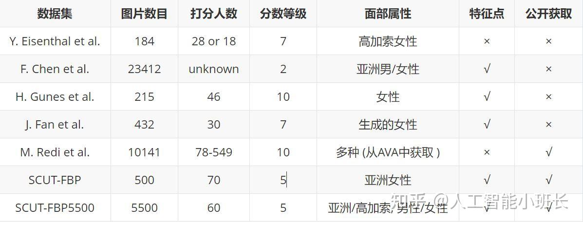 SCUT-FBP5500 人脸美学预测 论文解读 - 知乎